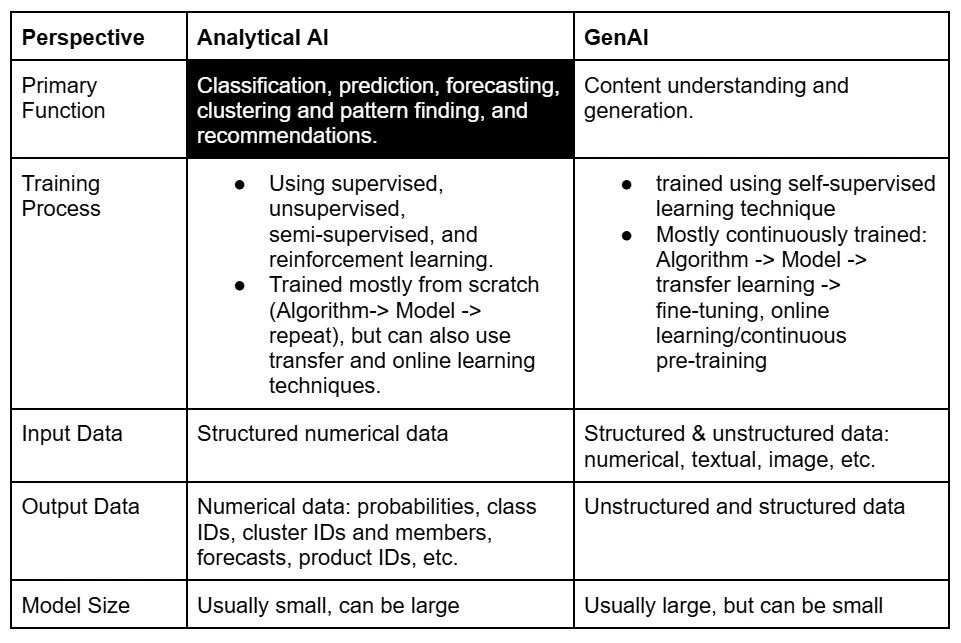 GenAI vs AI: Tasks, Training Models, Use Cases, and More | Caylent