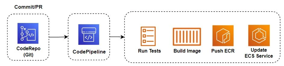 CI/CD for Amazon ECS with AWS CodePipeline | Caylent