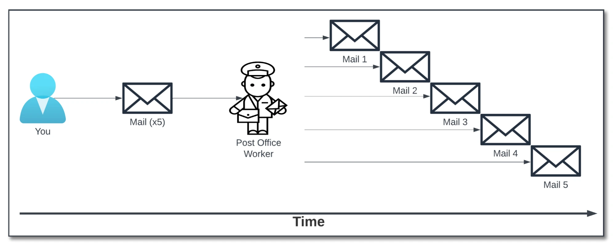 Use Concurrency on AWS Lambda to Maximize Performance | Caylent