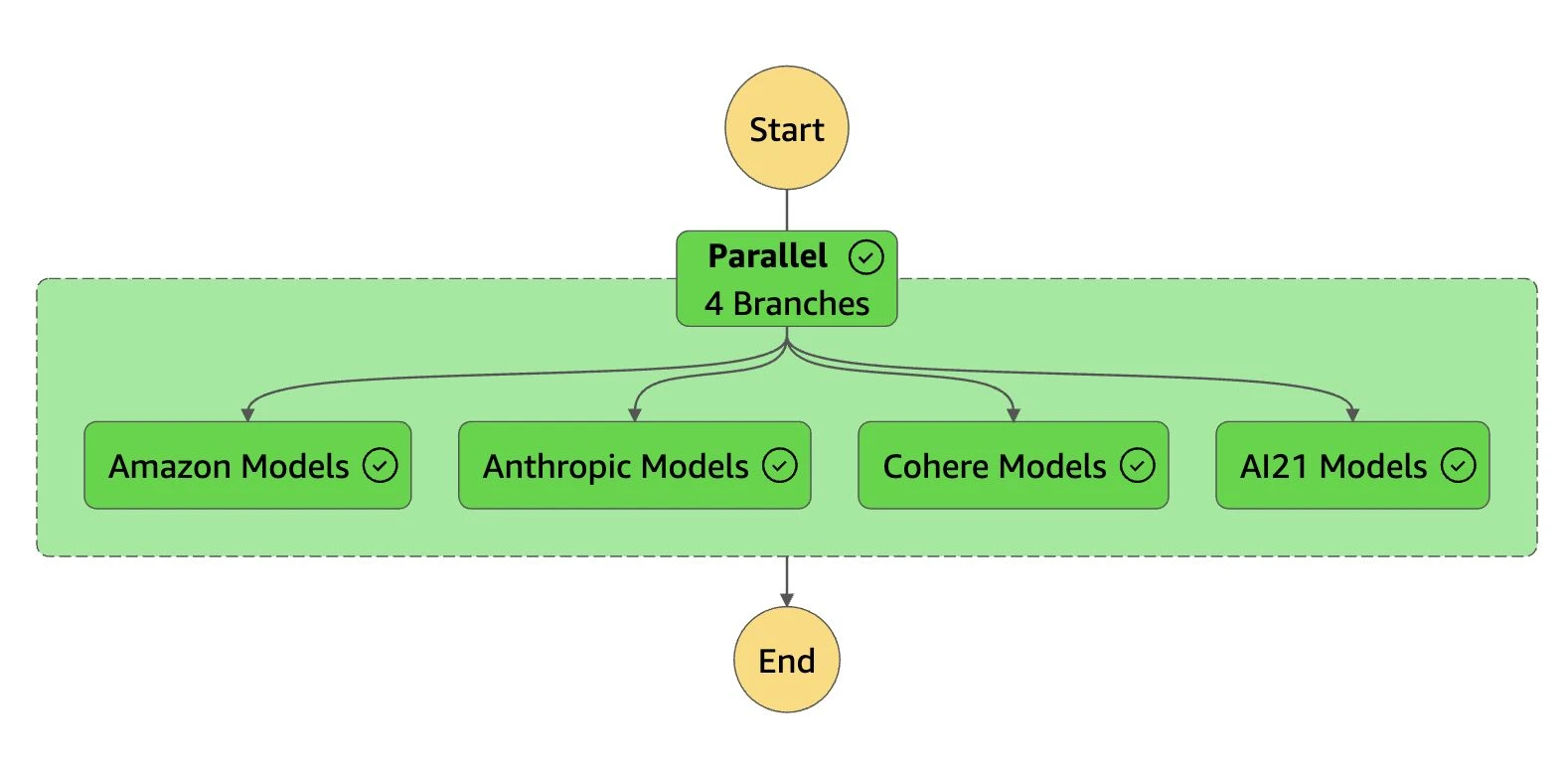 Evaluating LLM Performance: A Benchmarking Framework on Amazon Bedrock | Caylent