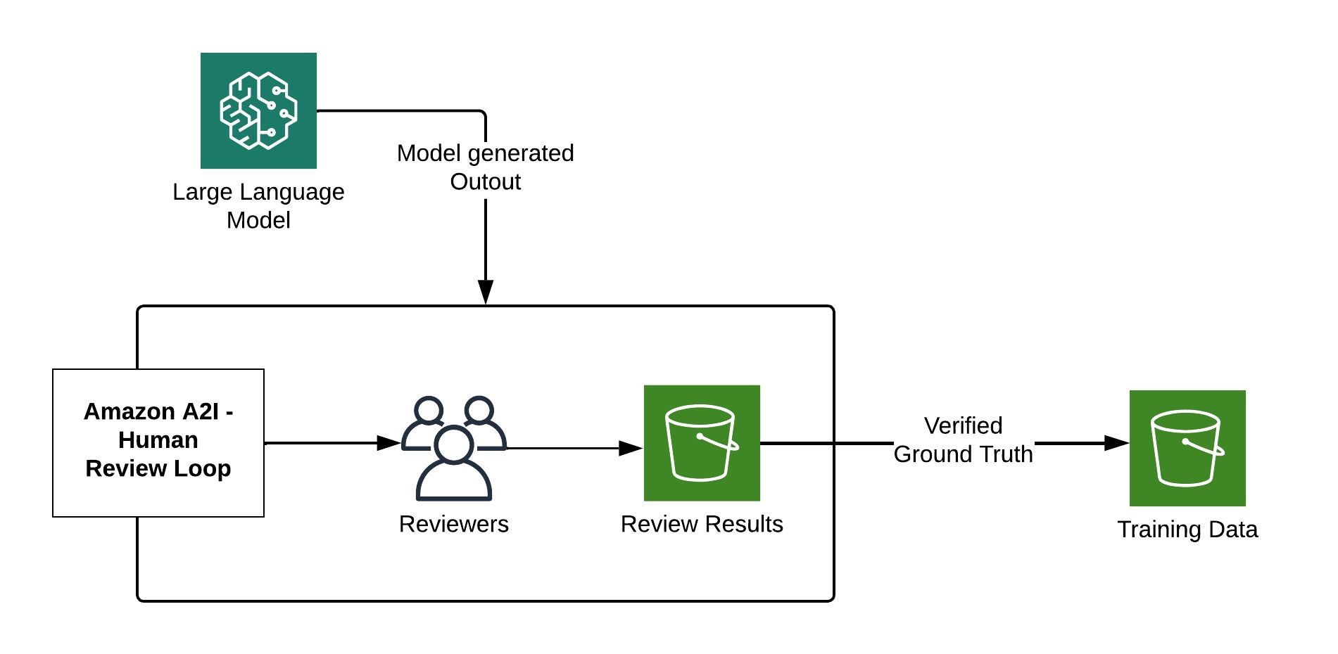 Llmops Architecture And Aws Deployment Caylent