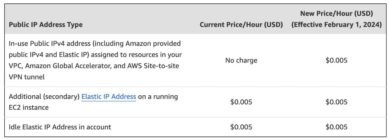 IPv4 vs IPv6 Changes from AWS: Will Your Service Be Impacted? | Caylent