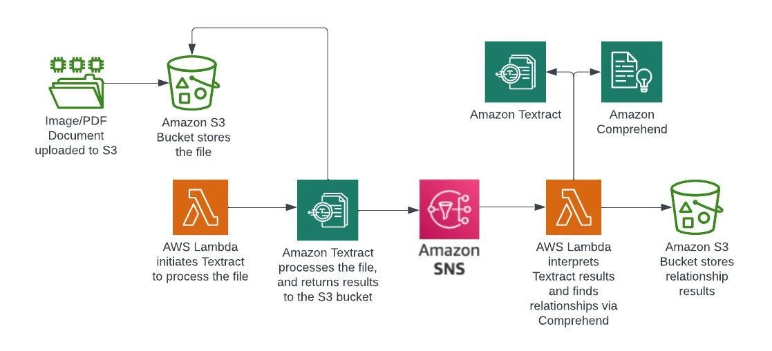 AI-Augmented OCR with Amazon Textract | Caylent