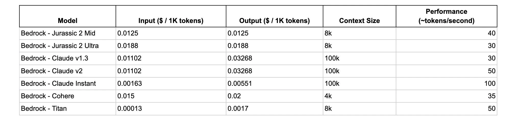 Amazon Bedrock: Everything You Need To Know | Caylent