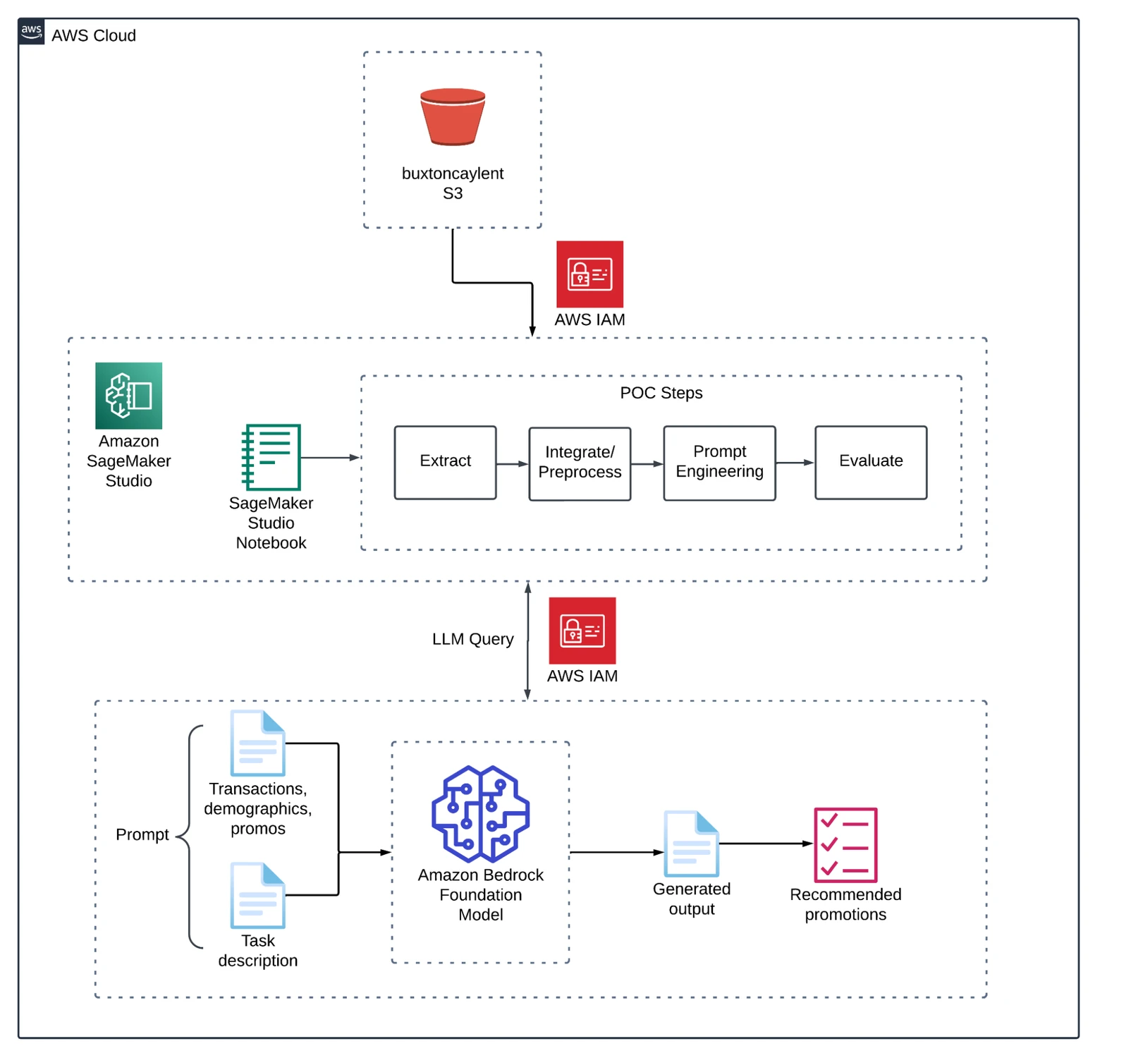 Building Recommendation Systems Using Generative AI and Amazon ...