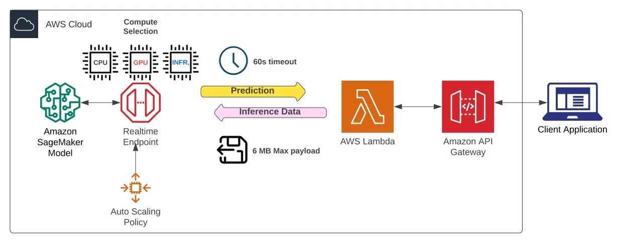 Choosing between SageMaker AI Inference and Endpoint Type Options | Caylent