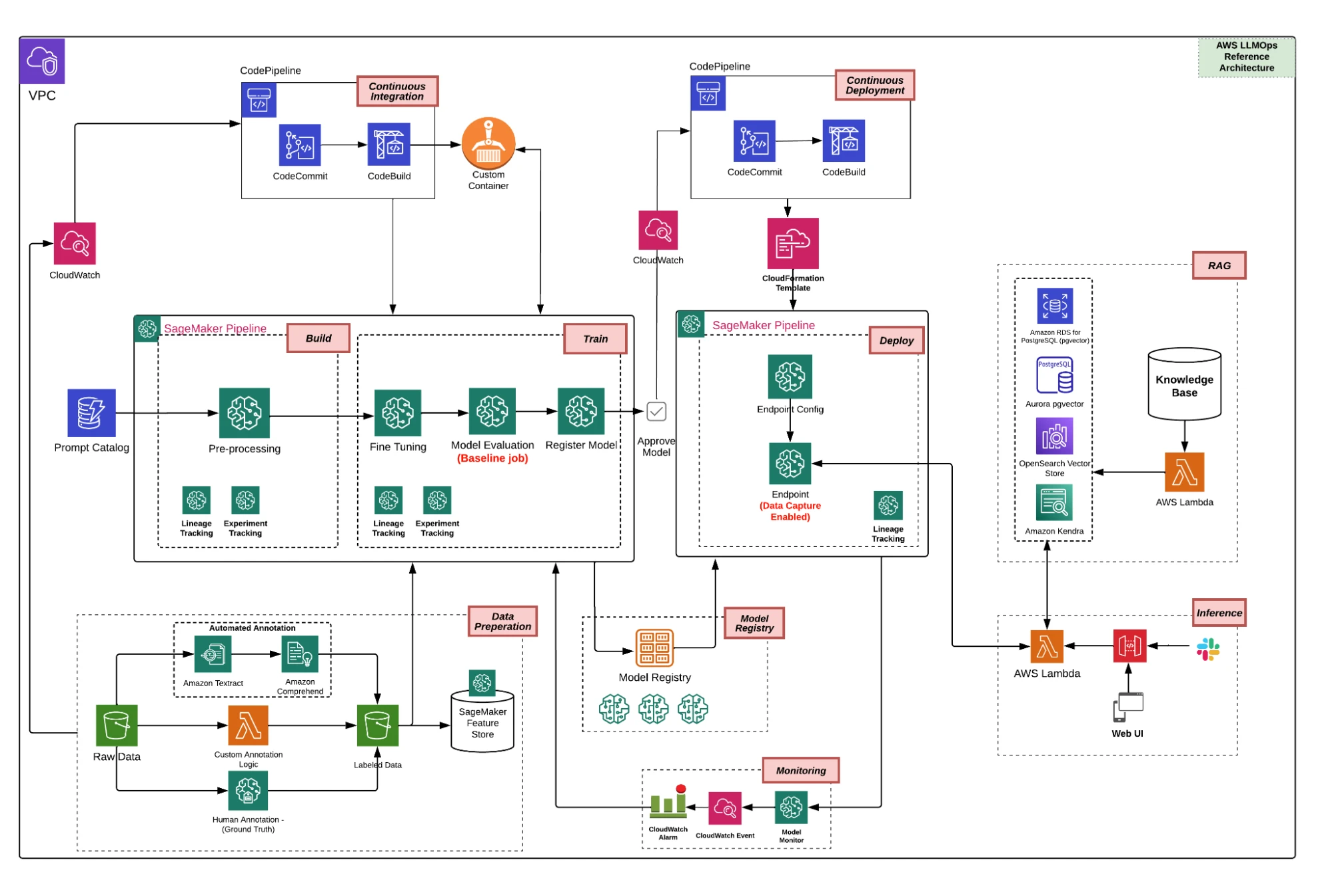 Llmops Architecture And Aws Deployment Caylent