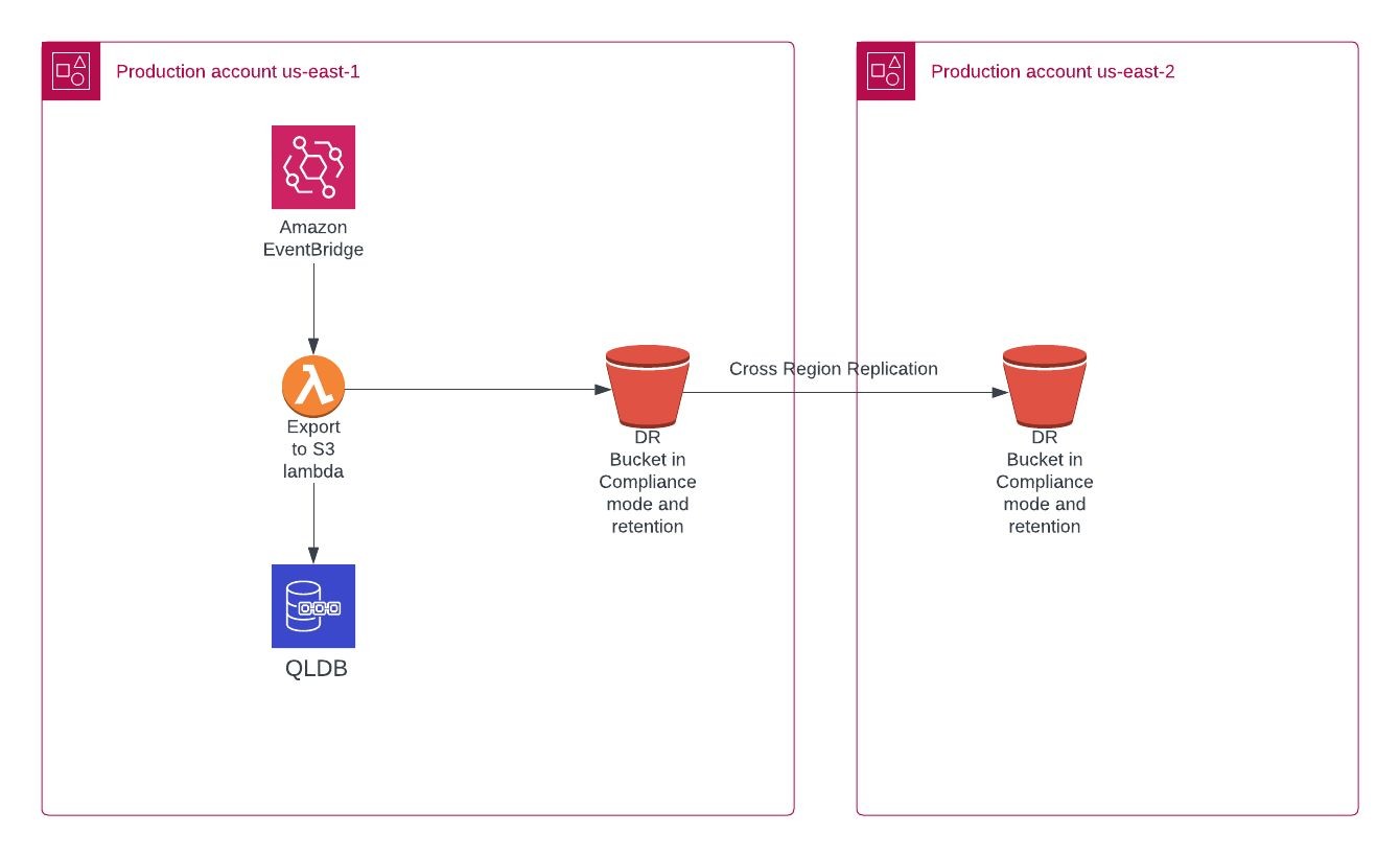 How to Implement a Multi-Region Disaster Recovery Strategy on QLDB ...