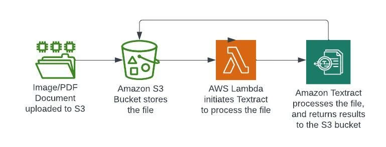 AI-Augmented OCR with Amazon Textract | Caylent