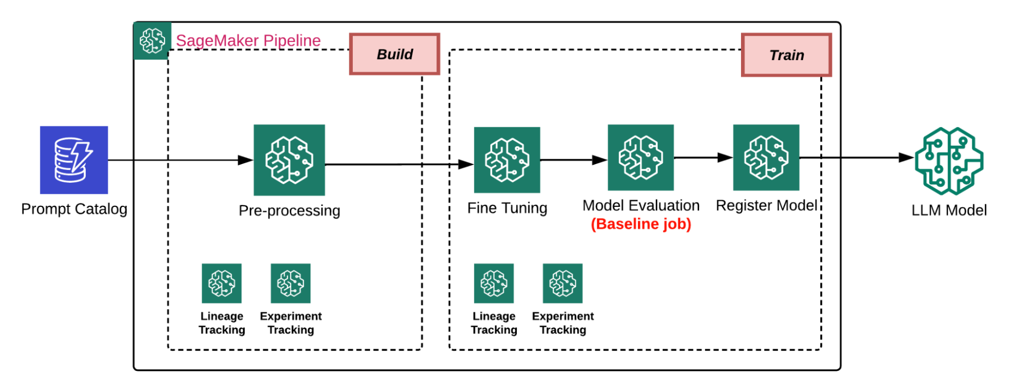 Llmops Architecture And Aws Deployment Caylent