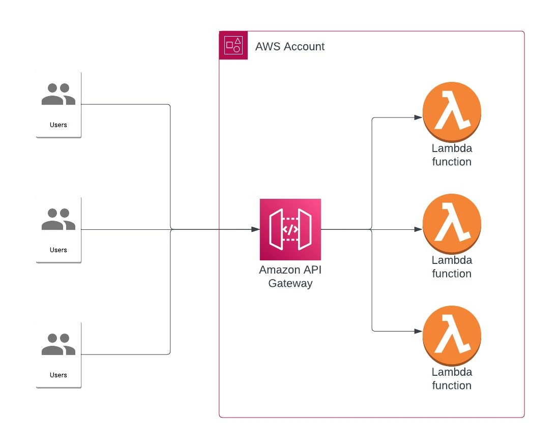 Use Concurrency on AWS Lambda to Maximize Performance | Caylent