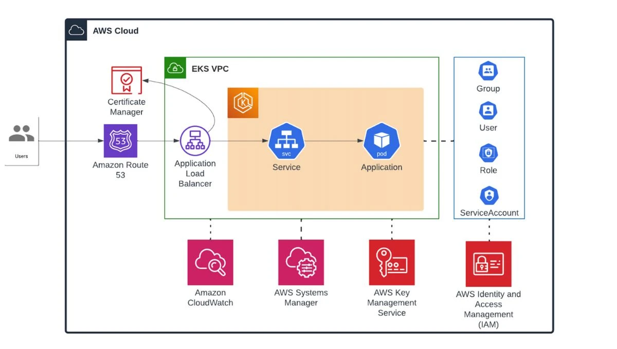 Production-Grade EKS Clusters: Best Practices for Scalability, Security ... Production-Grade EKS Clusters: Best Practices for Scalability, Security ...