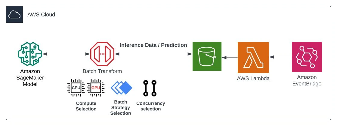 Choosing between SageMaker AI Inference and Endpoint Type Options | Caylent
