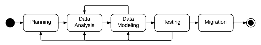 Optimize Microservice Databases With Aws Dynamodb Caylent