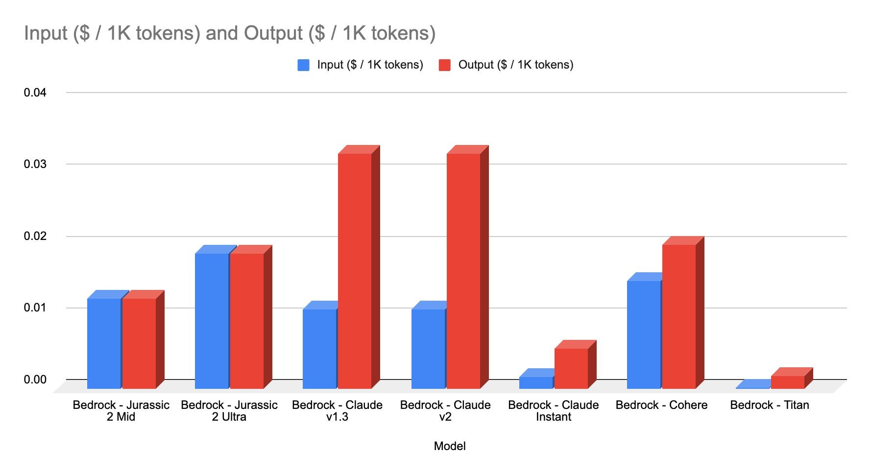 Amazon Bedrock: Everything You Need To Know | Caylent