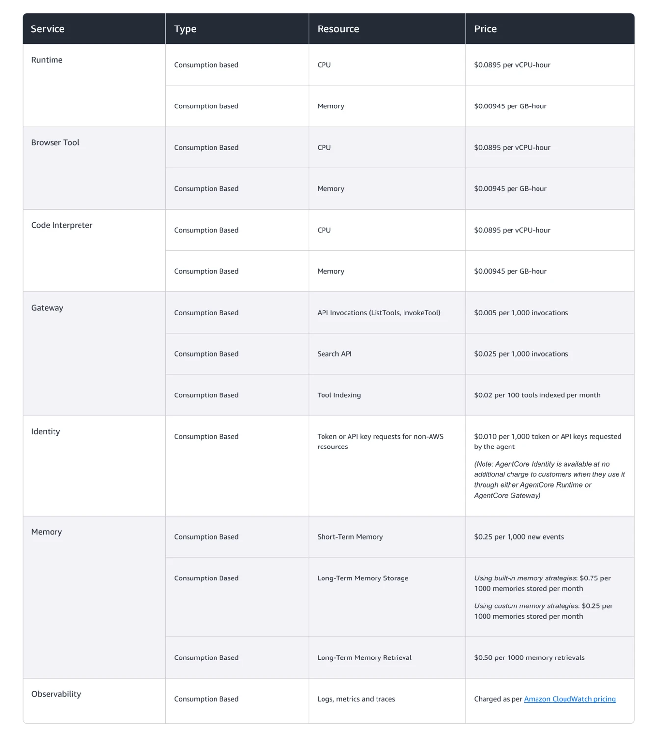 Amazon Bedrock AgentCore: Redefining Agent Infrastructure as Undifferentiated Heavy Lifting ...