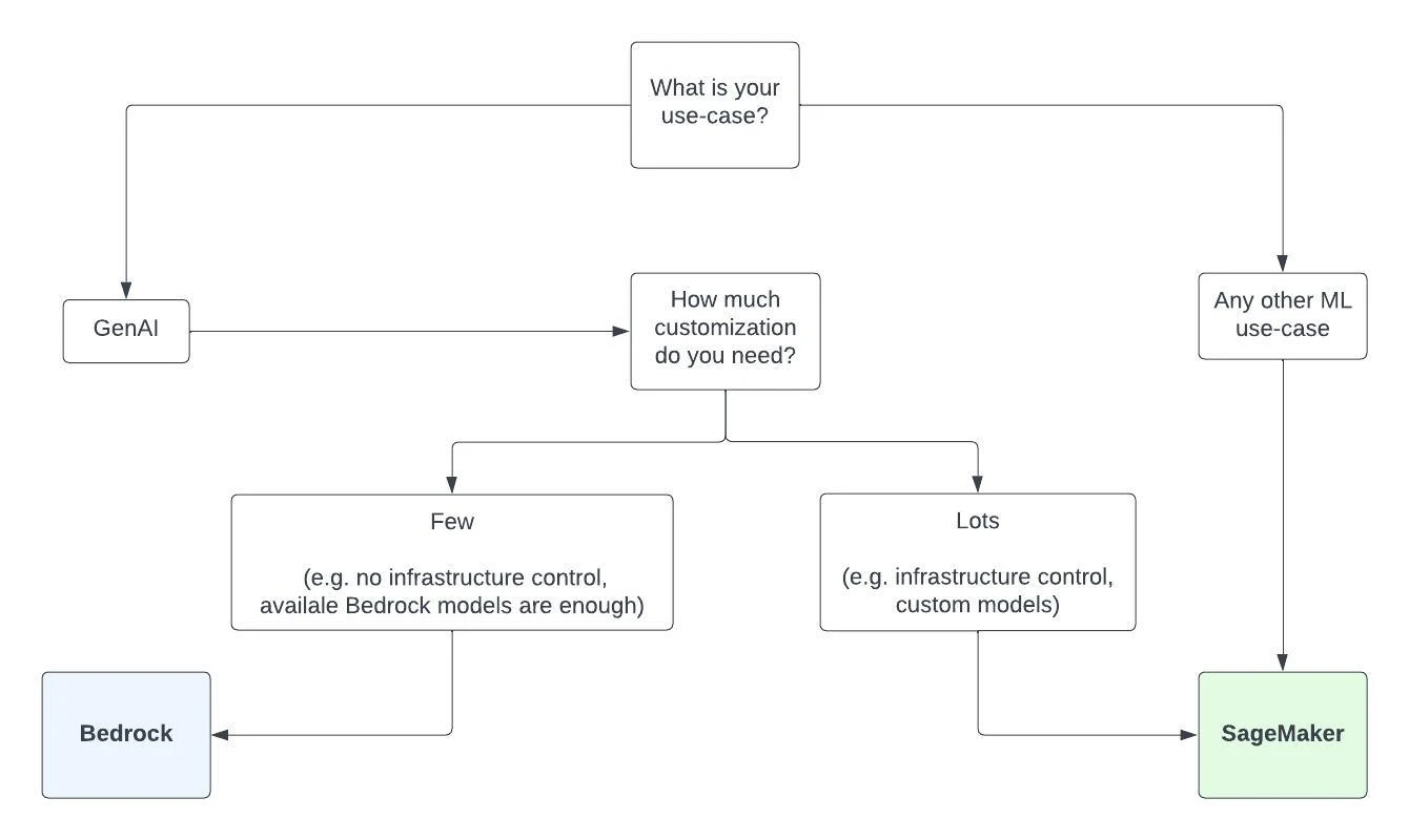 Amazon Bedrock vs. Amazon SageMaker AI - What's The Difference? | Caylent