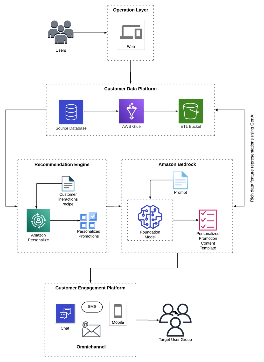 Building Recommendation Systems Using Generative AI and Amazon ...