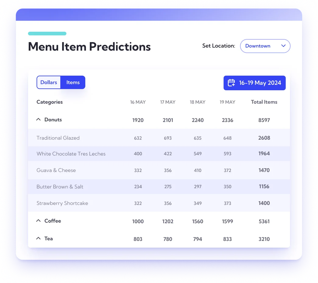 Detailed Menu Item Forecasting Software for Restaurants