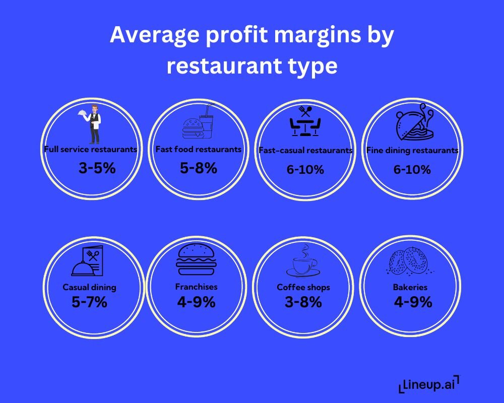 Average Restaurant Profit Margins | Lineup.ai