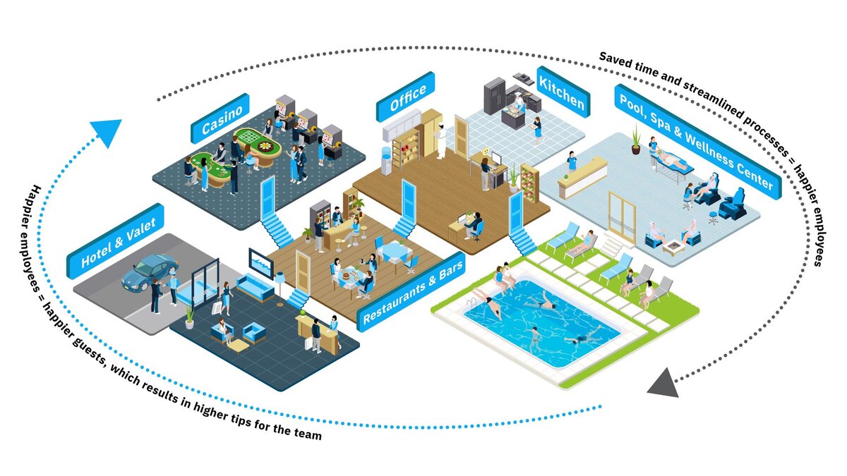 TipHaus: Simplify Tip Pooling, Tip Distribution, and Tip Sharing with Automated Software