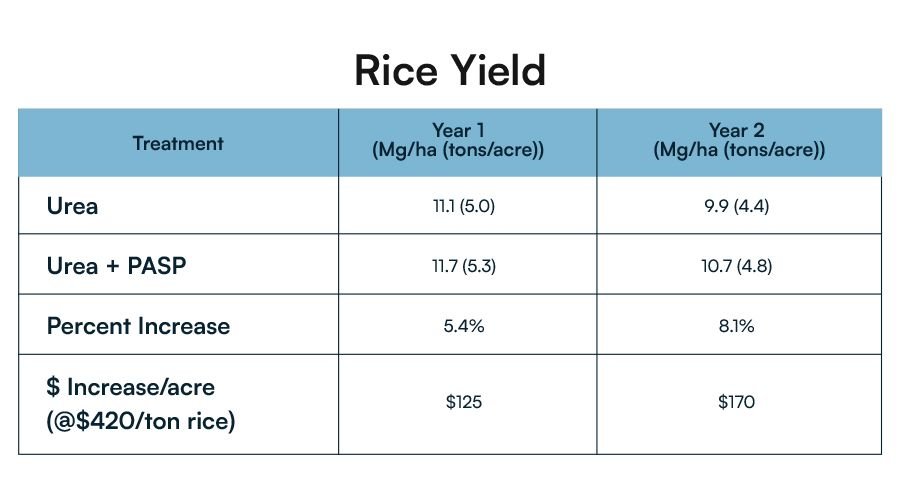 Increased Agronomy Yields and ROI With Soltellus™ | Lygos