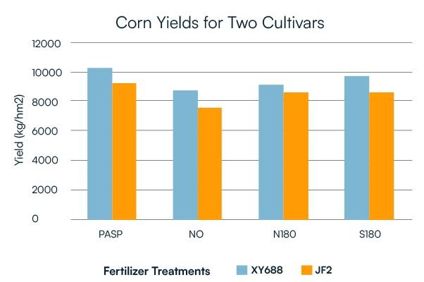 Increased Agronomy Yields and ROI With Soltellus™ | Lygos
