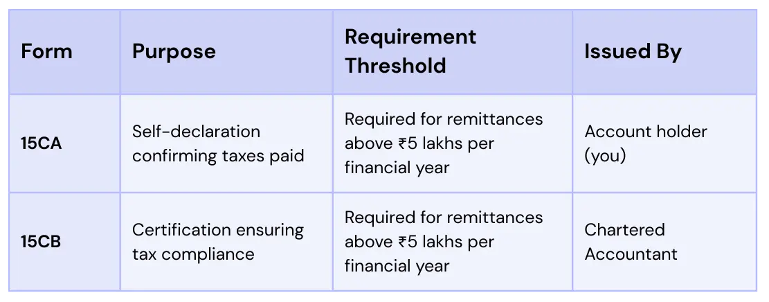 NRI Repatriation of Funds from India: NRO, NRE Transfer Limit
