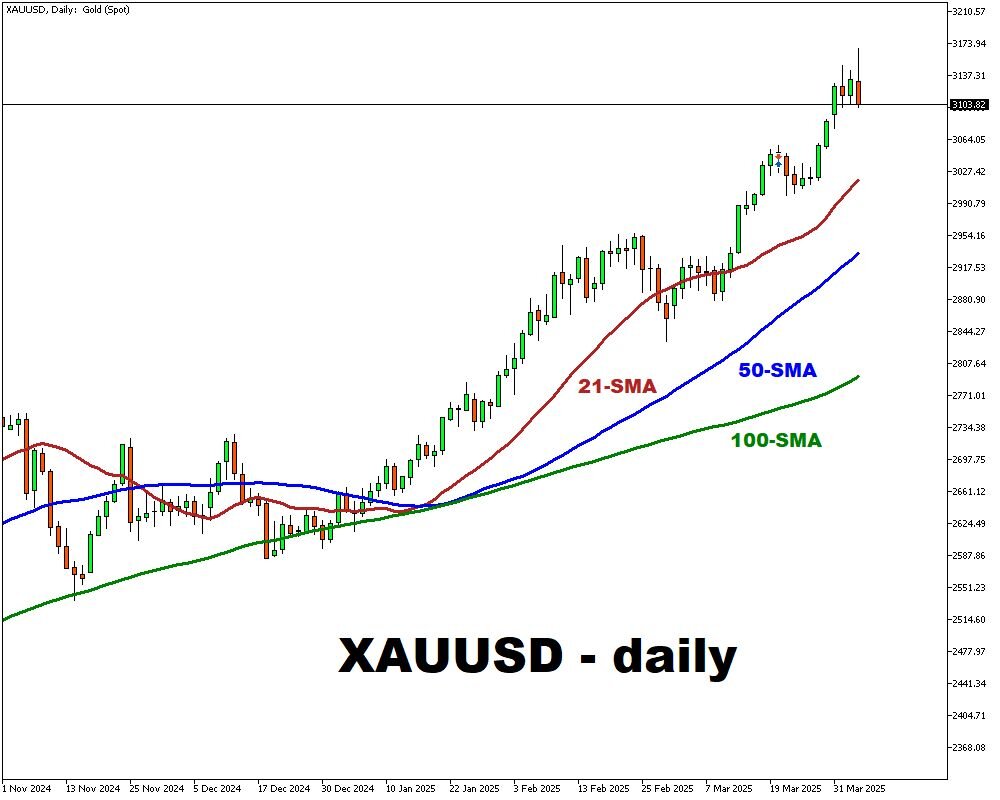 XAUUSD surged to record high after Trump’s tariff announcement!