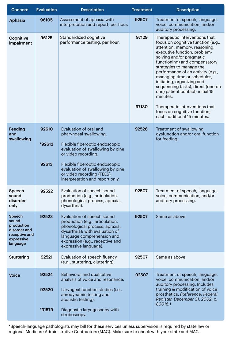 Top CPT Codes for Speech Therapy | SimplePractice™