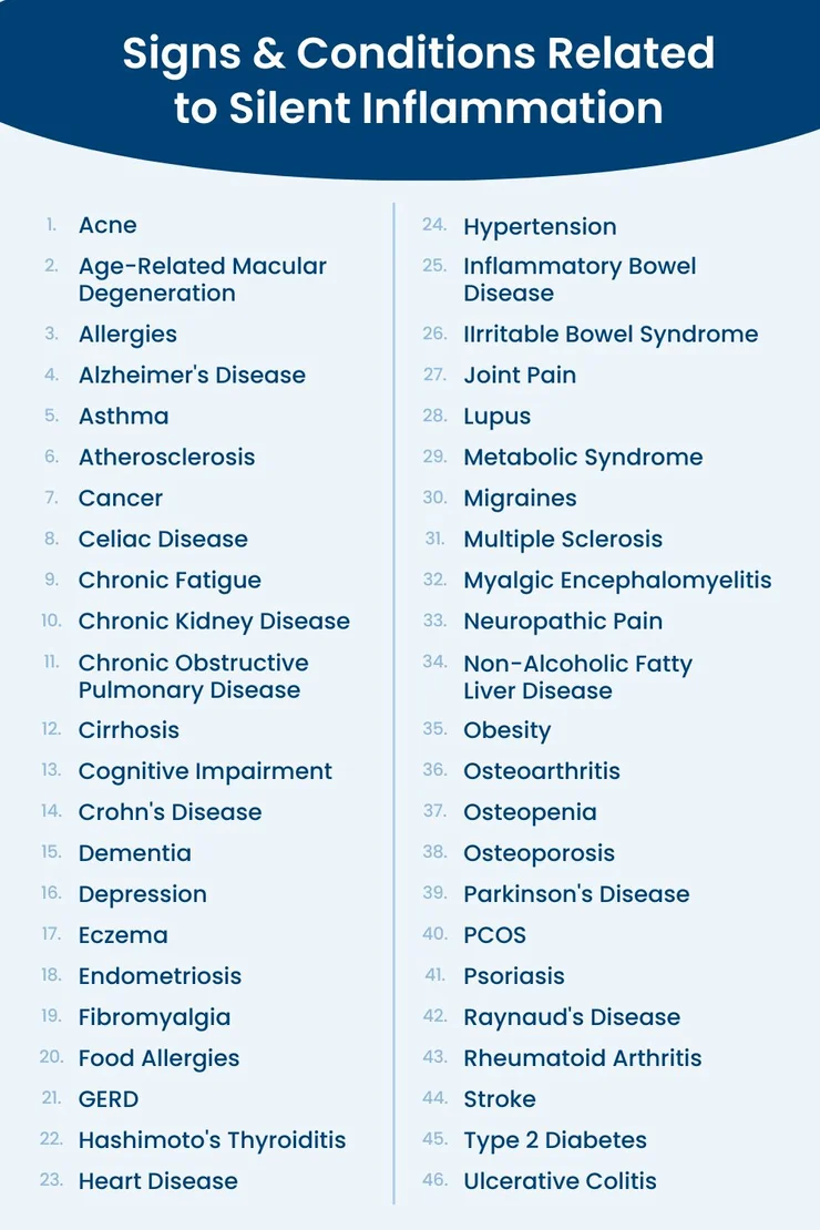 Silent Inflammation: What It Is, How to Measure It, & the Conditions It ...