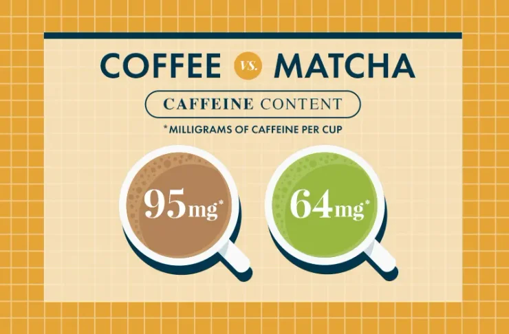 Coffee vs. Matcha: How to Know Which One Is Best for You