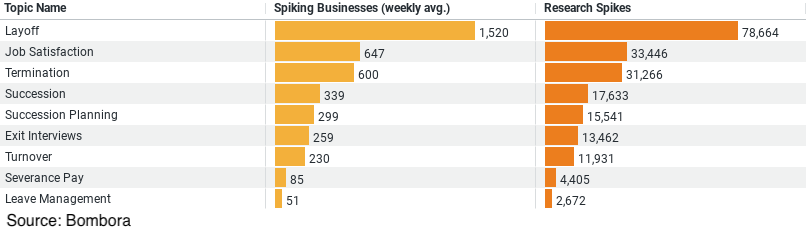 Construction Staff Turnover Trends