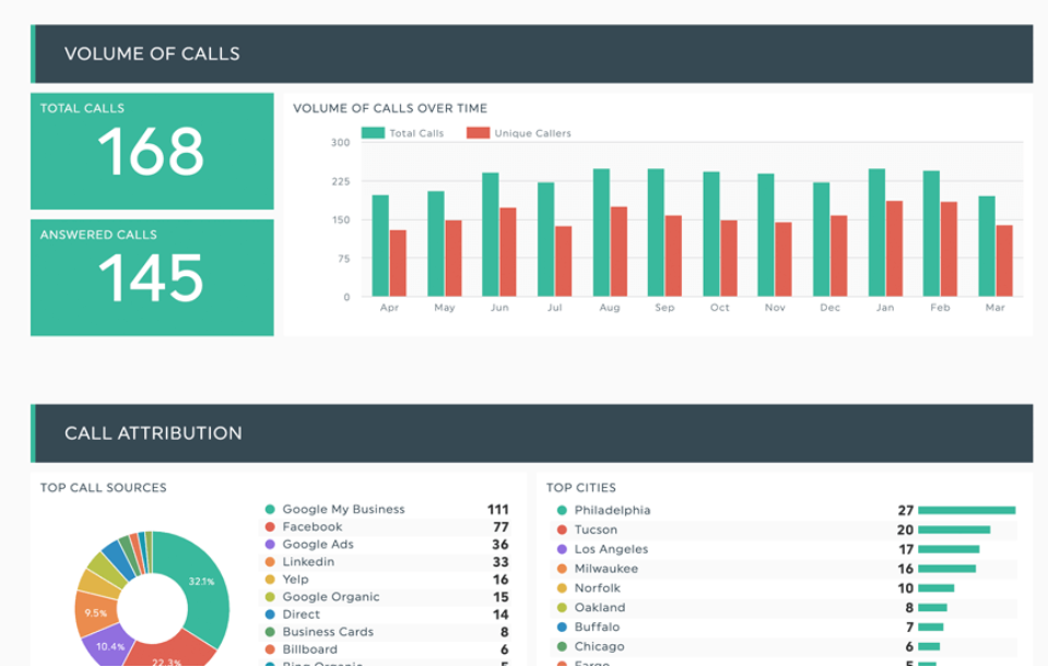 Call Tracking: Boost Your Campaigns