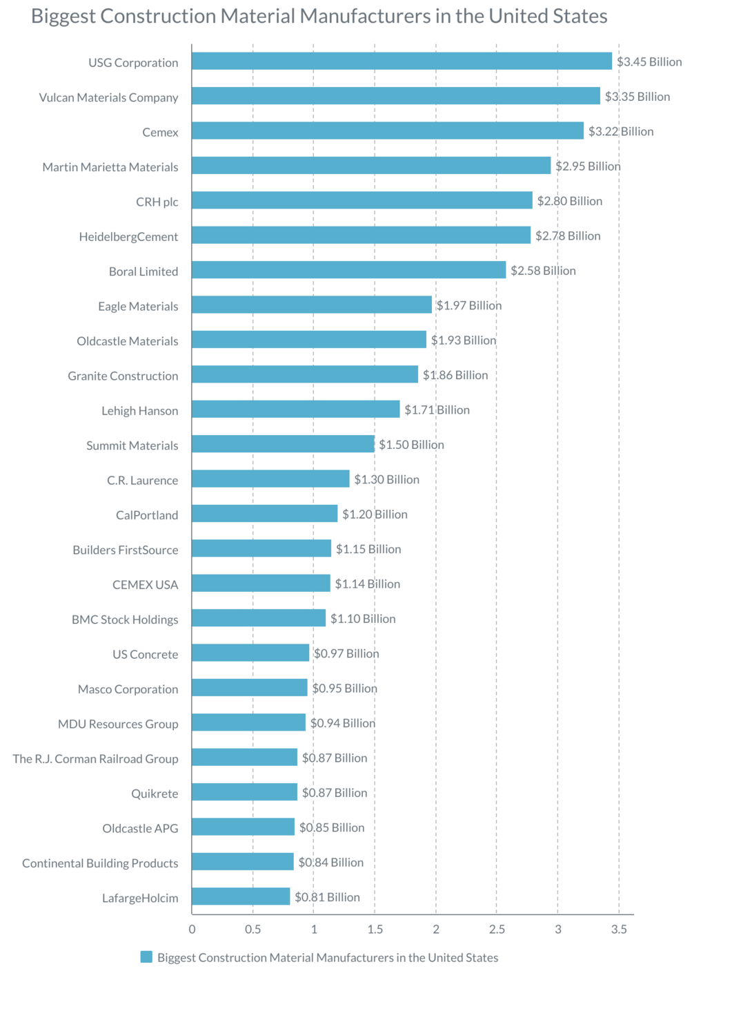 Biggest Construction Material Manufacturers in the United States