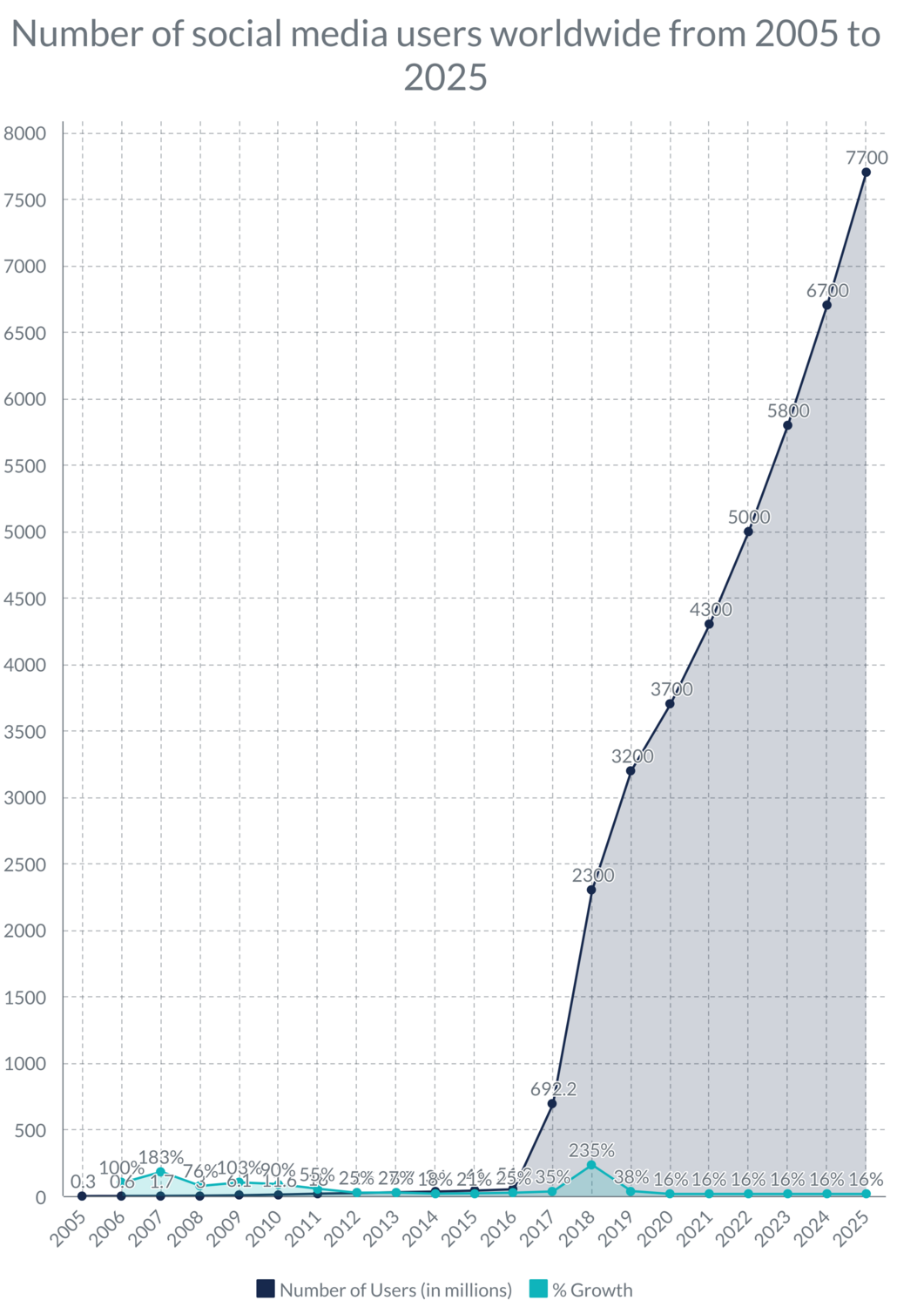 Number of social media users worldwide from 2005 to 2025