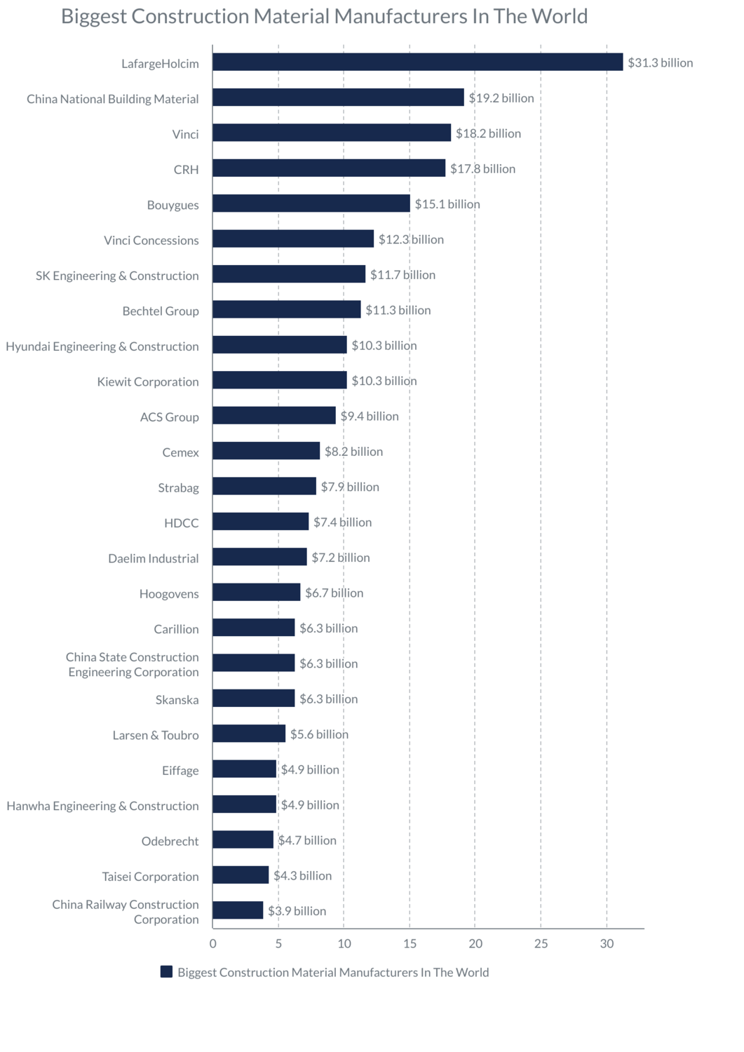 Biggest Construction Material Manufacturers In The World