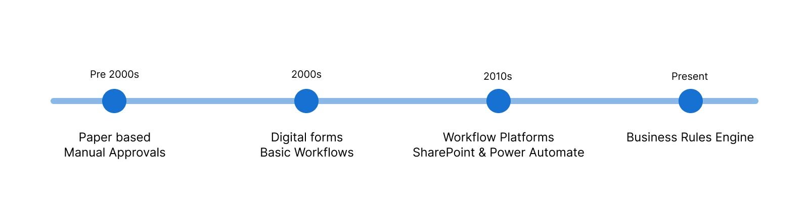Automated Approvals: From SharePoint to Modern Workflows