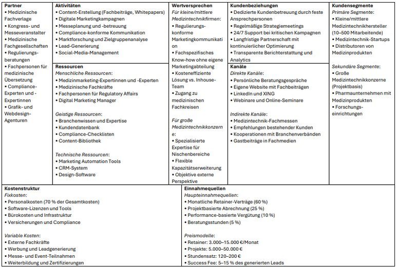 Business Model Canvas: Entwickle dein Geschäftsmodell