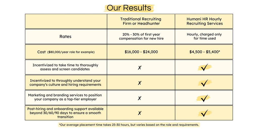 Recruitment as a service US | Humani HR