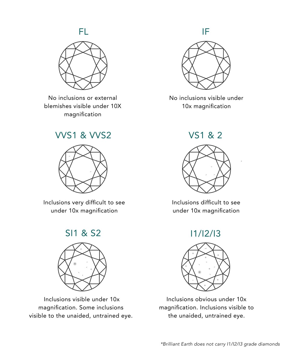 Diamond Clarity Guide | Clarity Chart, Scale, & Best Grades