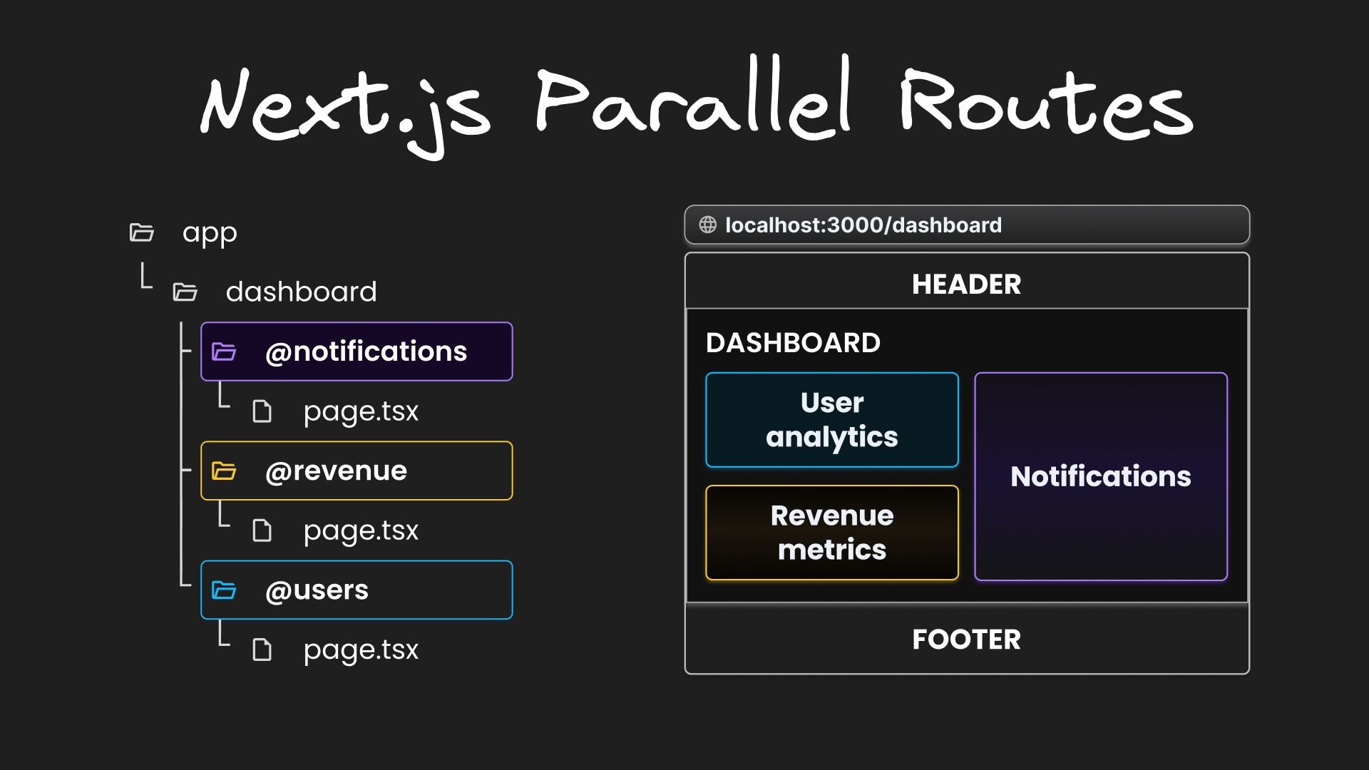 Next.js 14 Parallel Routes: A Detailed Guide