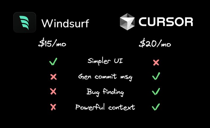 Windsurf vs Cursor: which is the better AI code editor?