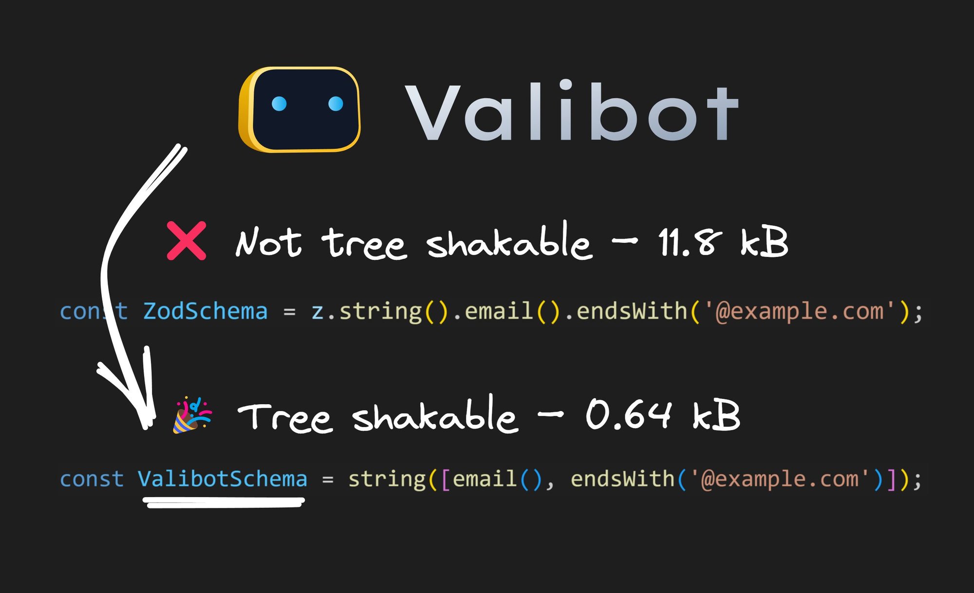This technique makes Valibot’s bundle size 10x smaller than Zod’s!