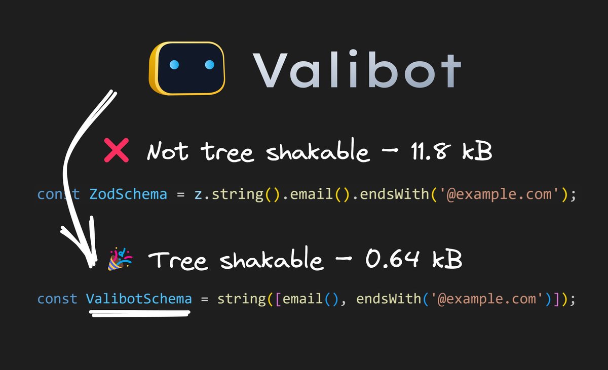 This technique makes Valibot’s bundle size 10x smaller than Zod’s!