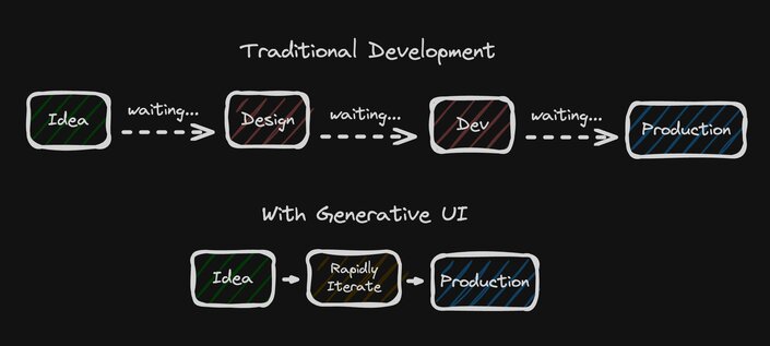 Rethinking CMSs: How Generative UI is Changing Software Development