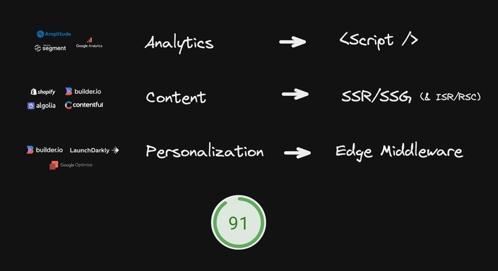 How to Optimally Connect Any Third-Party Service to Your Next.js Site