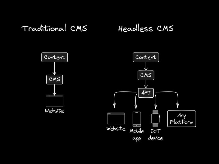 The Ultimate Guide to Headless CMS