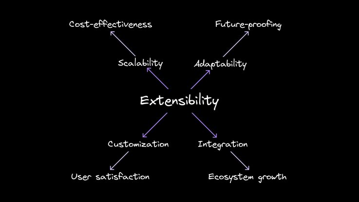 Extensibility: Building Adaptable Software