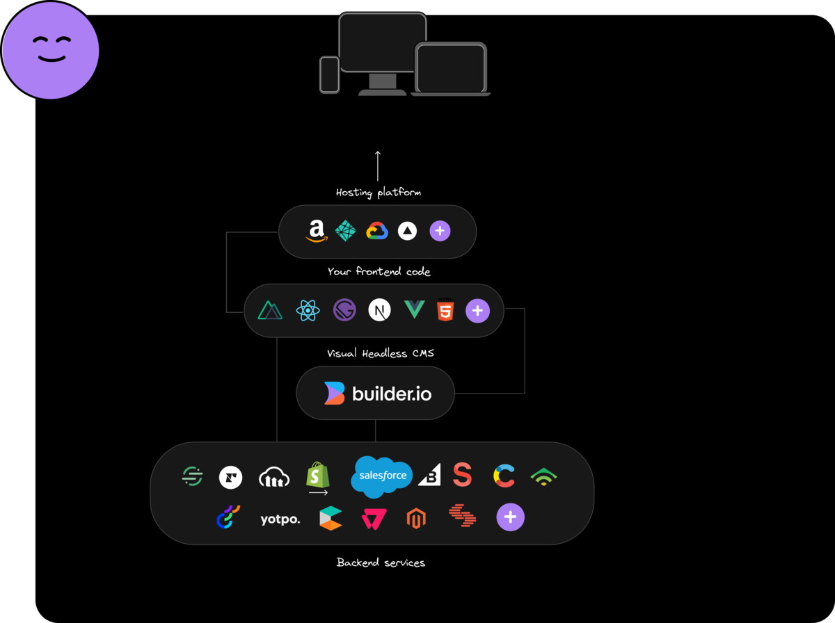 Builder.io: The Visual Digital Experience Builder
